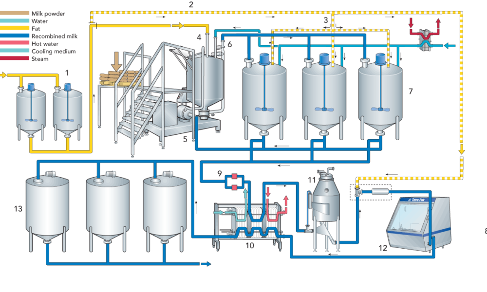 CANNED MILK PRODUCTION - BLENDING OF MILK COMPONENTS - WUFAS AGRONET